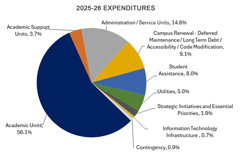 Budget and finance | Welcome to Dalhousie University